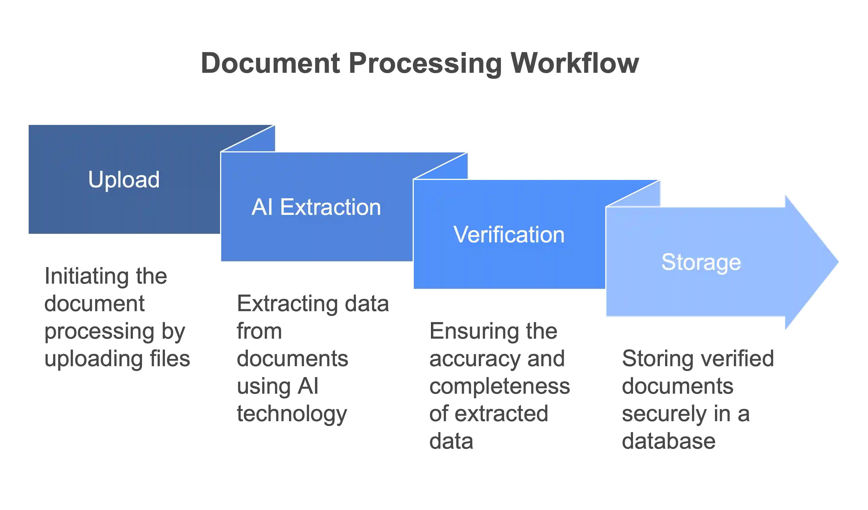 GLIB.ai - Automated Document Processing (Use Case)