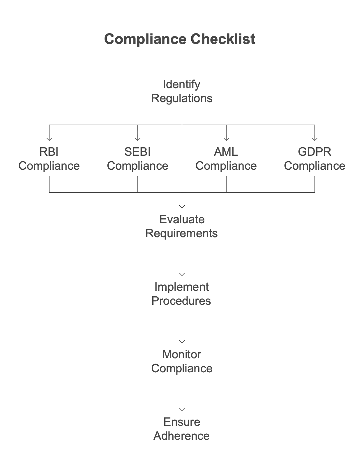 GLIB.ai - Regulatory Compliance Checks (Use Case)