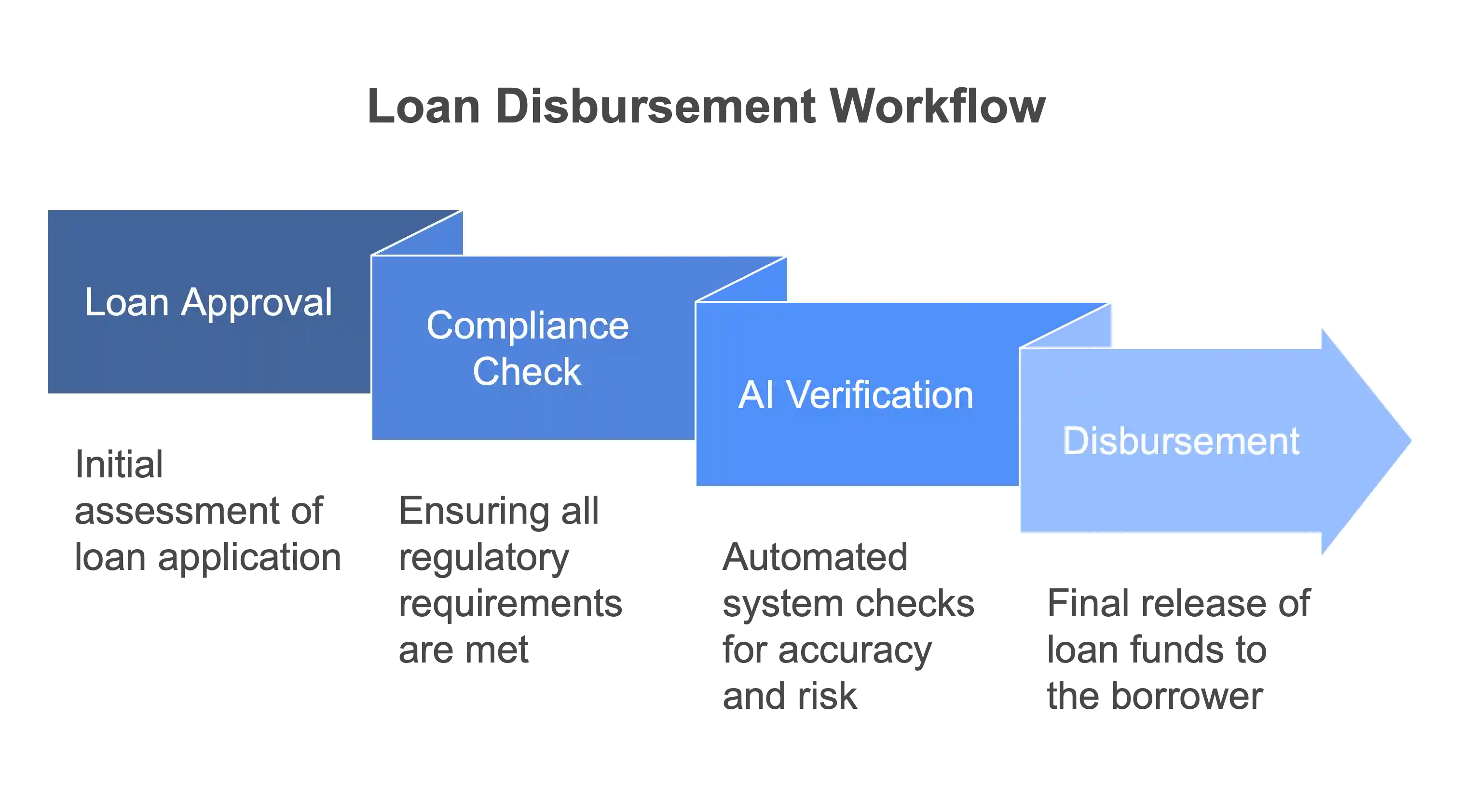 GLIB.ai - Loan Disbursement Automation (Use Case)